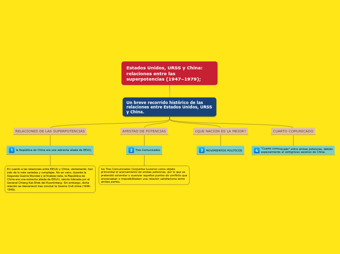 Estados Unidos, URSS y China: relaciones e...- Mind Map